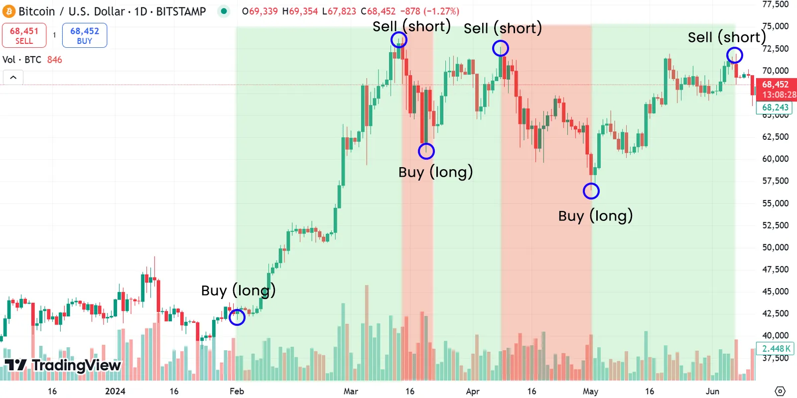 Swing Trading in Crypto: Detailed Guide & Useful Tips